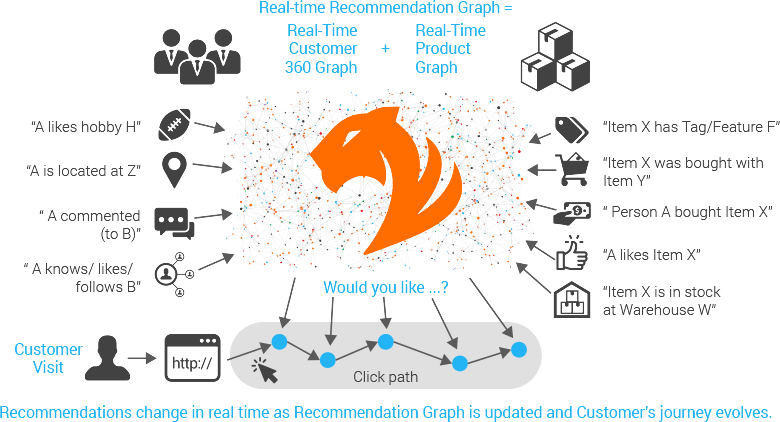 Recommendation Engine - TigerGraph Recommendation Engine - TigerGraph