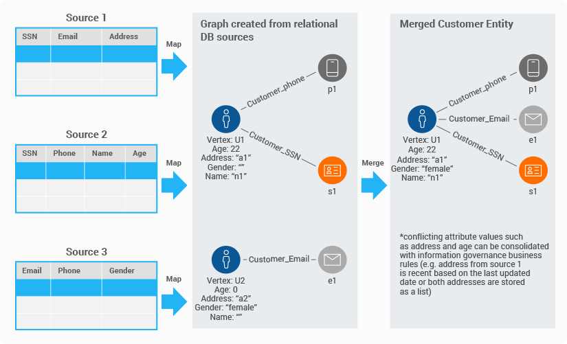Real-time Customer 360/MDM - TigerGraph