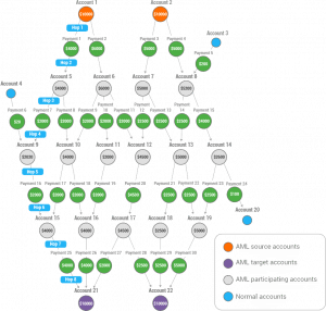 Anti-Money Laundering with Graph DB | TigerGraph