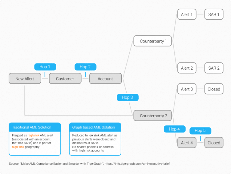 Anti-Money Laundering with Graph DB | TigerGraph