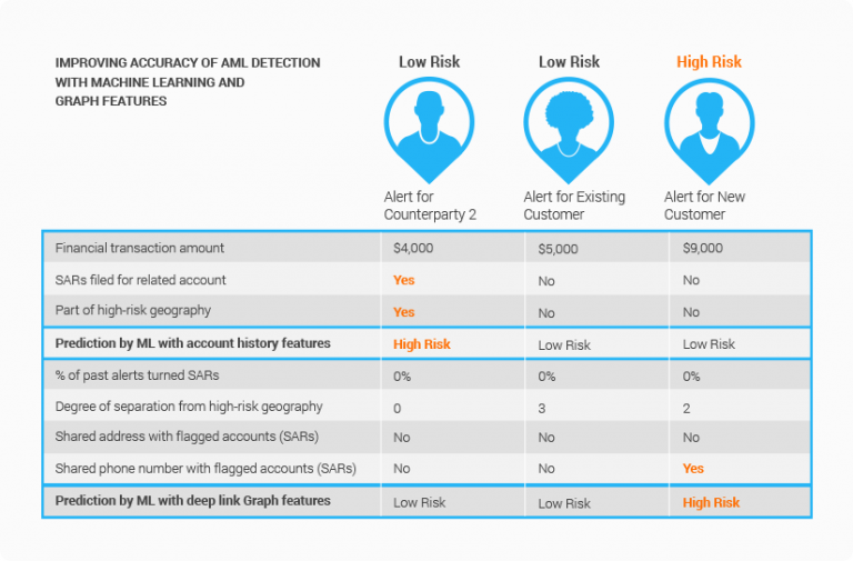 Anti-Money Laundering with Graph DB | TigerGraph