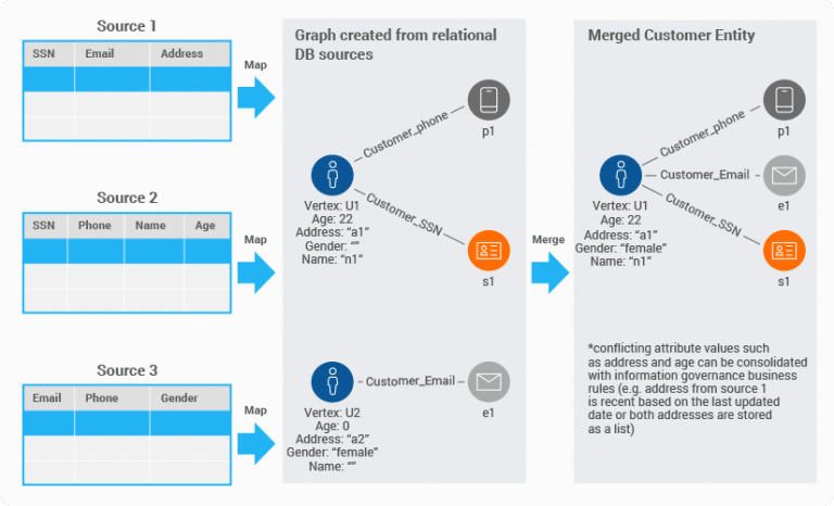 MDM: Customer Journey Graph Database | TigerGraph