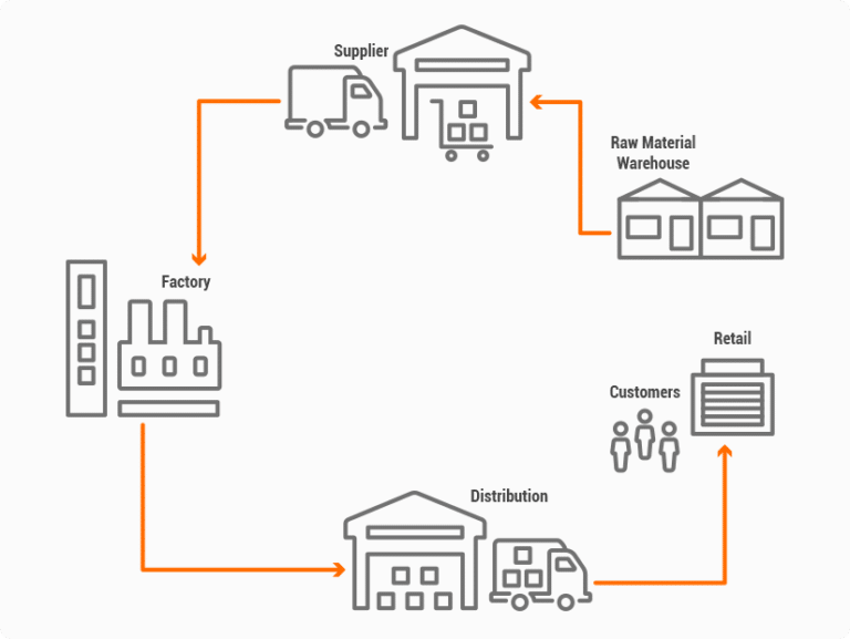 Supply Chain Analysis and Management with Graph | TigerGraph