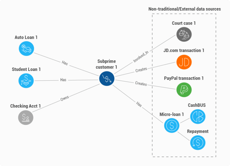 Graph Database in Banking & Financial Services | TigerGraph