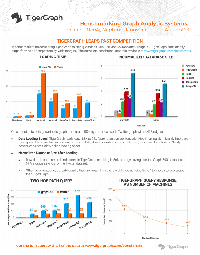 Graph Database Benchmarks and Performance Comparison | TigerGraph Graph Database Benchmarks and Performance Comparison | TigerGraph