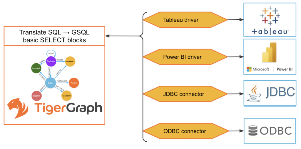 Graph Connectors | Data Ingestion & Graph Visualization Connectors