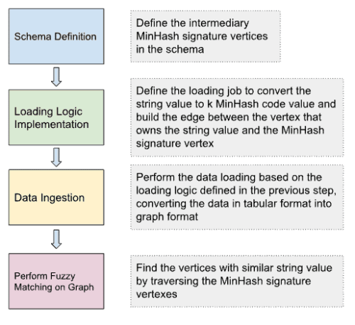 MinHash Based Fuzzy Match on Graph - TigerGraph
