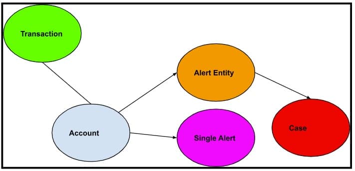 How Is Graph Database Used to Combat Money Laundering? ~ by Mingxi Wu ...