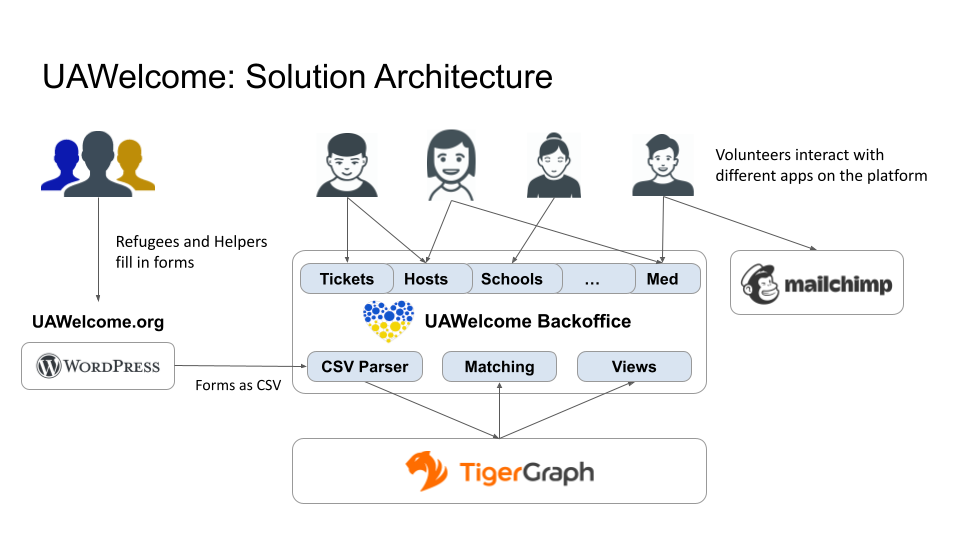 Graphs for Good: Transforming Refugee Support with UAWelc...