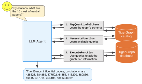Integrating TigerGraph and Large Language Models for Gene...