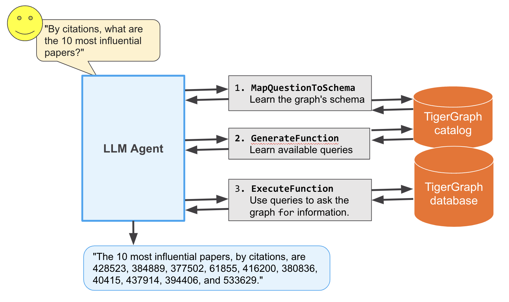 Integrating TigerGraph and Large Language Models for Generative AI ...