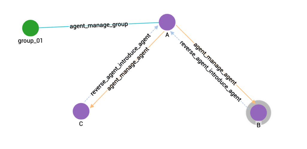 Utilizing Multi Edge For Temporal Search In A Sales Agent