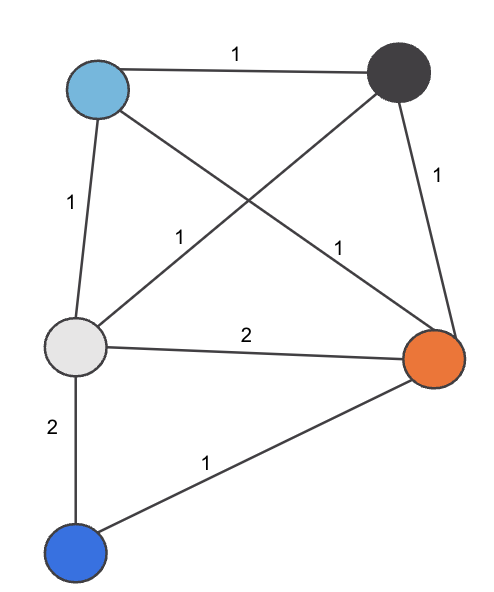 Optimized Counting of Common Neighbors/Vertices in GSQL - TigerGraph