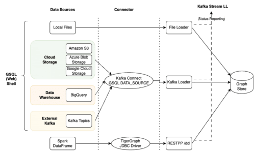 Graph Connectors | Data Ingestion & Graph Visualization Connectors