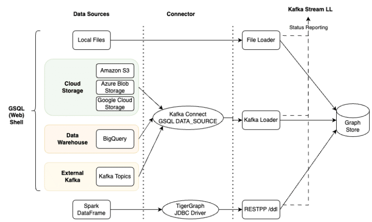 Graph Connectors | Data Ingestion & Graph Visualization Connectors