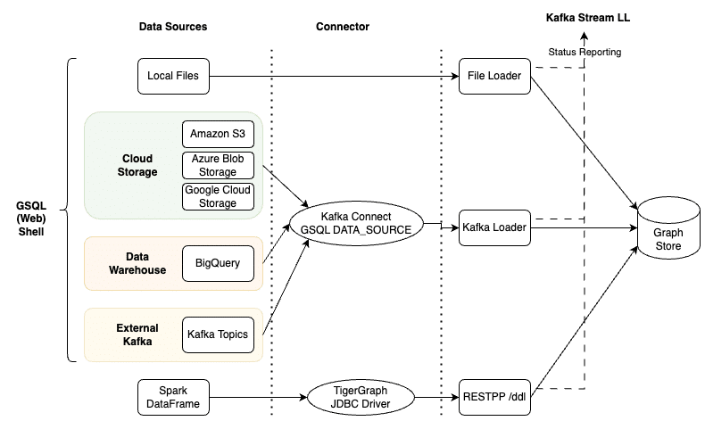 Graph Connectors | Data Ingestion & Graph Visualization Connectors