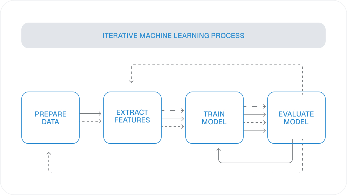 Artificial Intelligence and Machine Learning - TigerGraph...